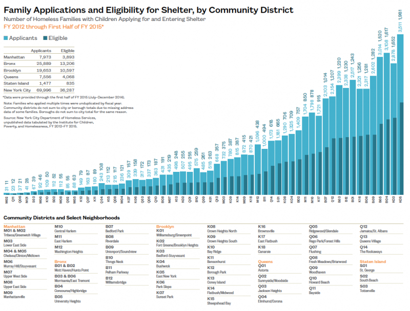 On the Map: The Dynamics of Family Homelessness in New York City – ICPH