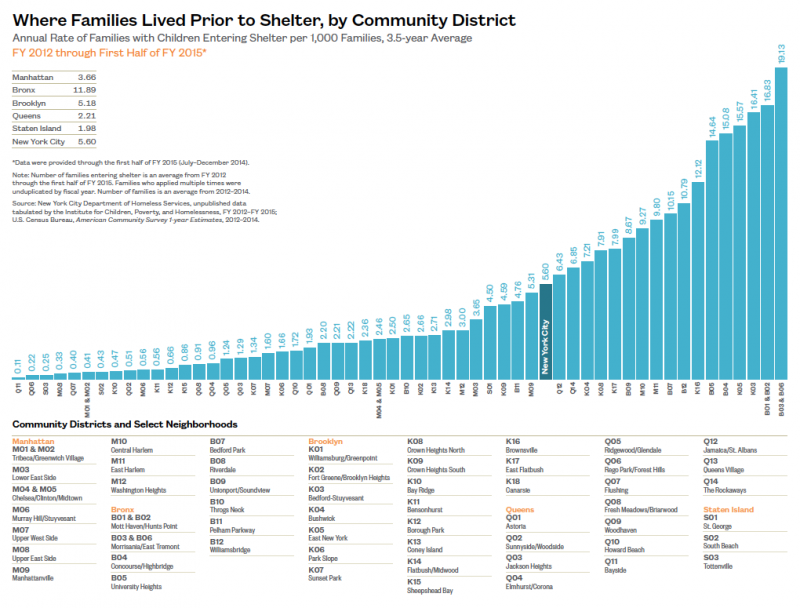 On the Map: The Dynamics of Family Homelessness in New York City – ICPH