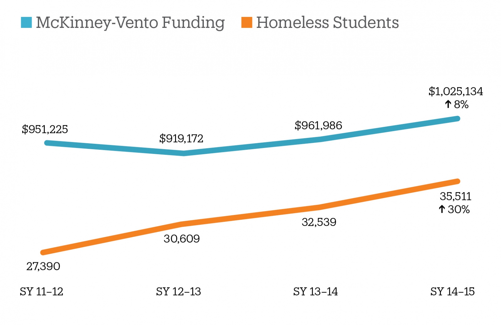 Washington’s Homeless Student Population Grew by 30% in 3 Years – ICPH