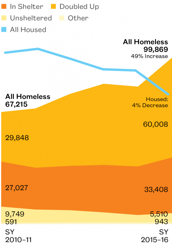 On the Map: The Atlas of Student Homelessness in New York City 2017 – ICPH