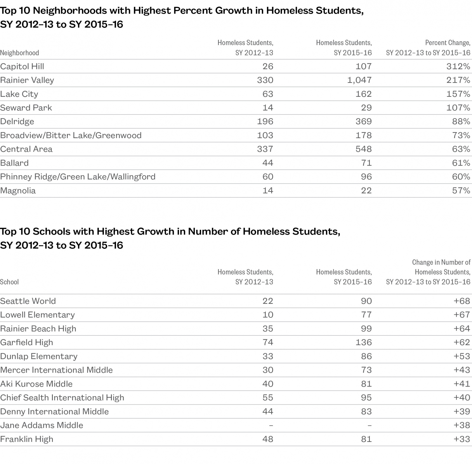 The Seattle Atlas of Student Homelessness – ICPH