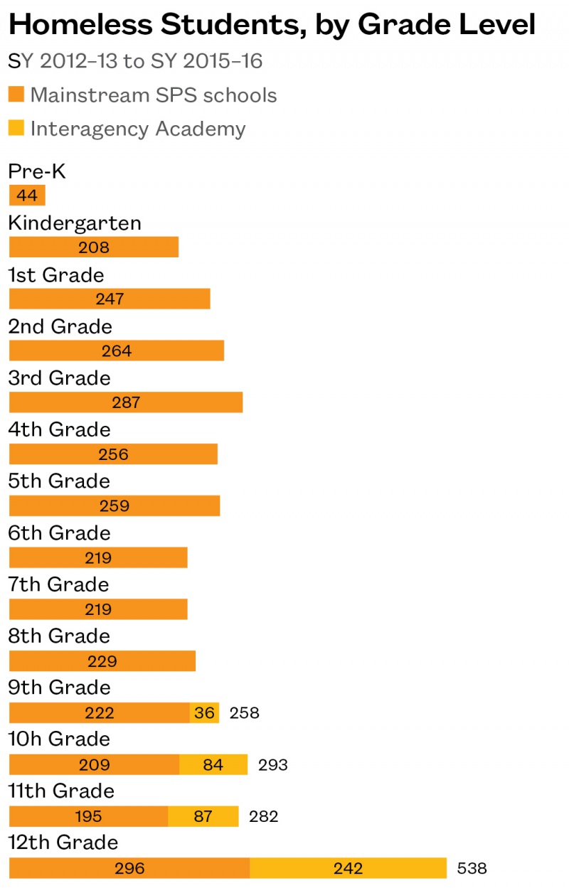 The Seattle Atlas of Student Homelessness – ICPH