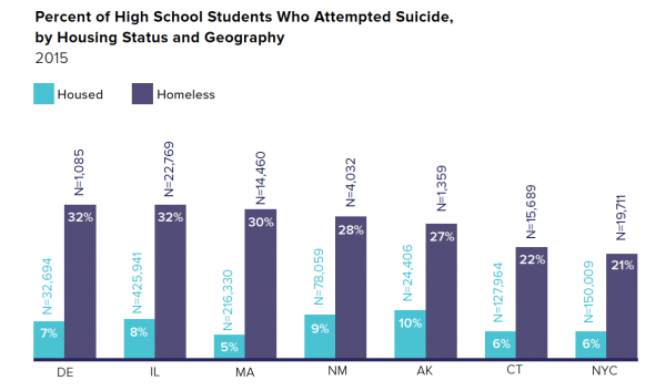 Suicide and Depression Among Homeless High School Students – ICPH