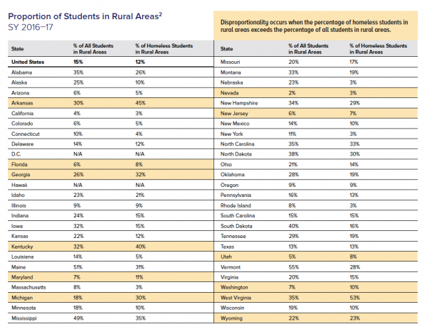 Student Homelessness in Rural America – ICPH