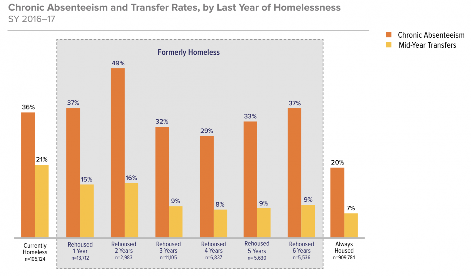 Housed Without Stability: The Continuing Challenges Faced by Formerly ...