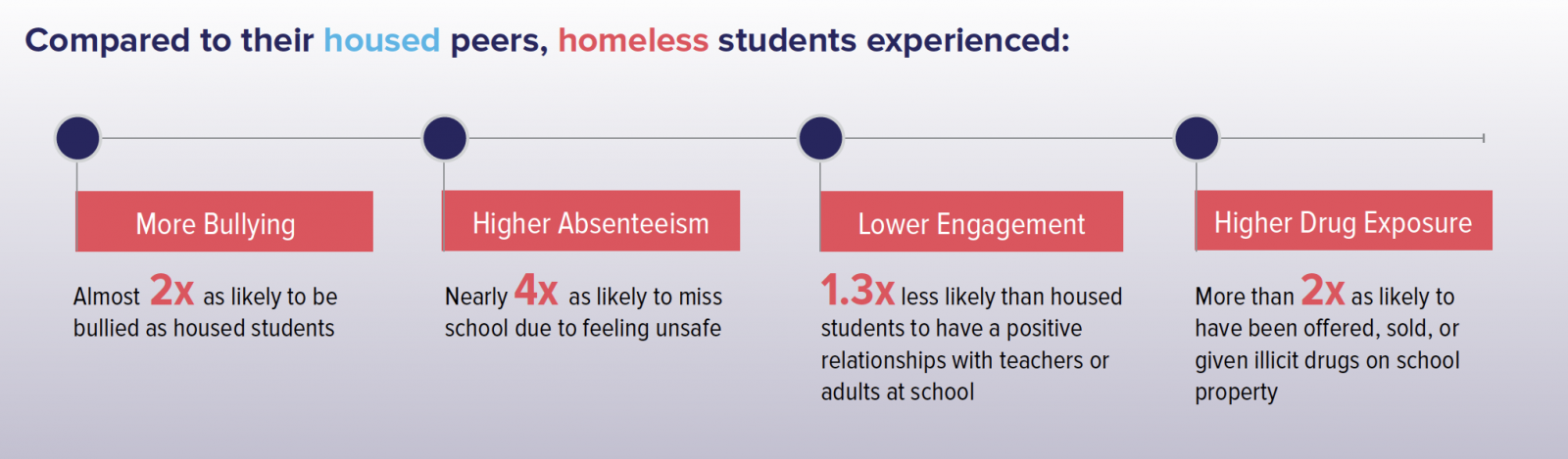 The Importance of Fostering Positive School Climates for Homeless High ...