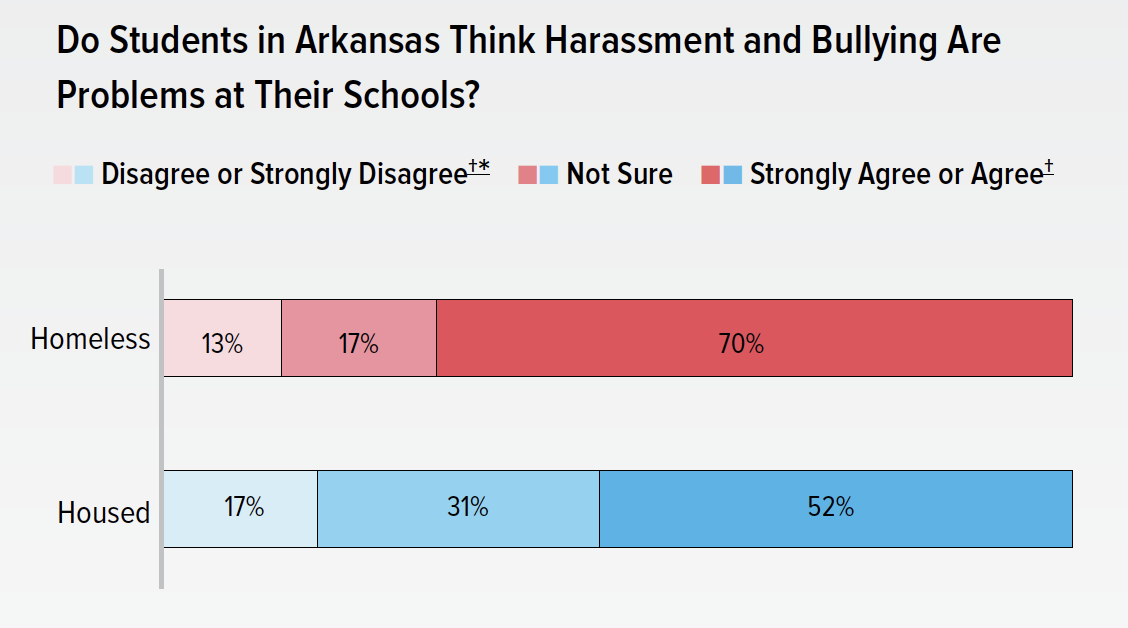The Importance of Fostering Positive School Climates for Homeless High ...