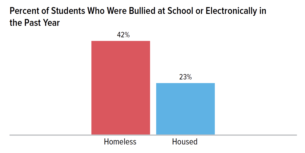 The Importance of Fostering Positive School Climates for Homeless High ...