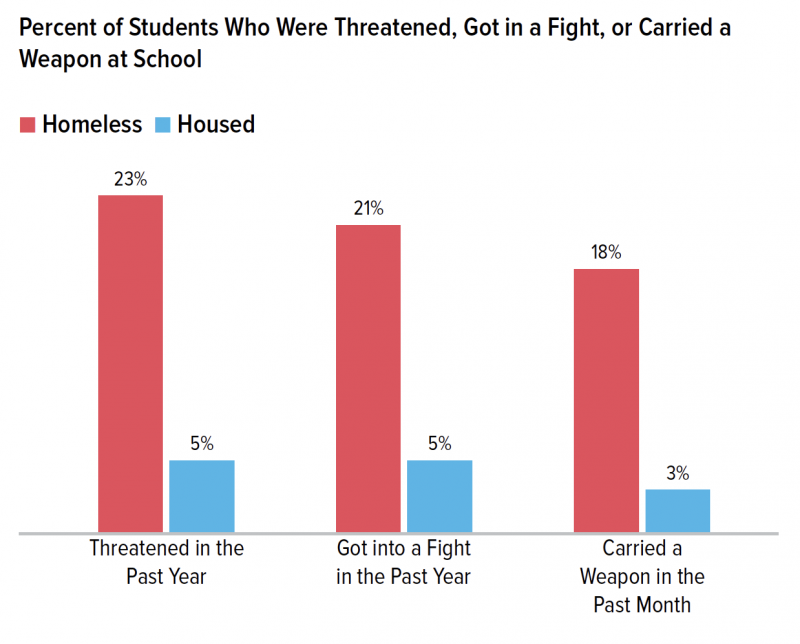 The Importance of Fostering Positive School Climates for Homeless High ...
