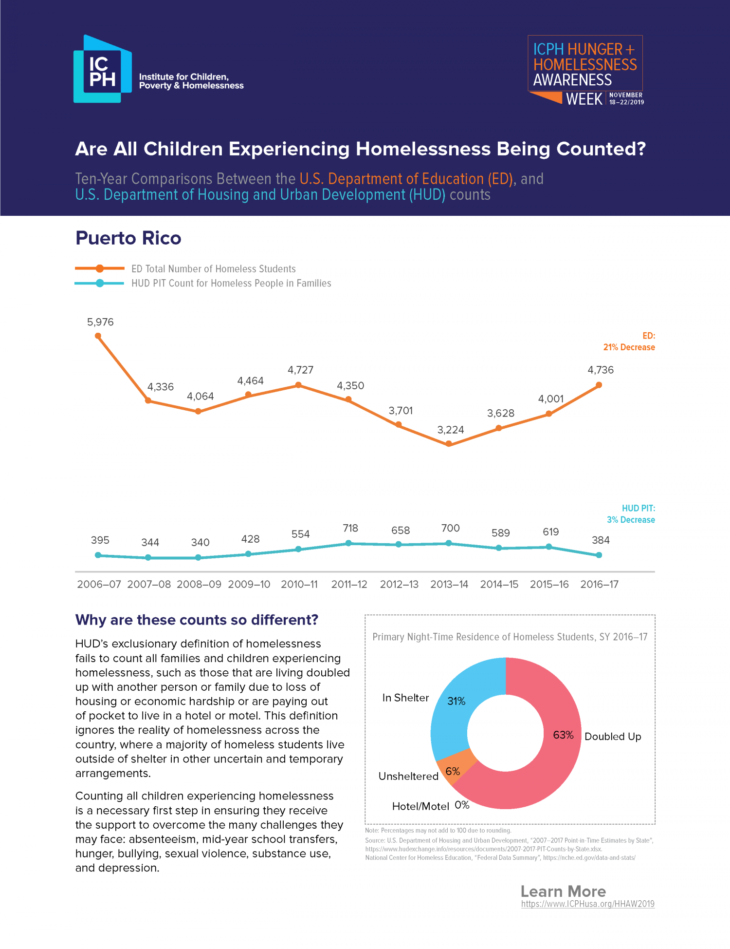Puerto Rico – ICPH