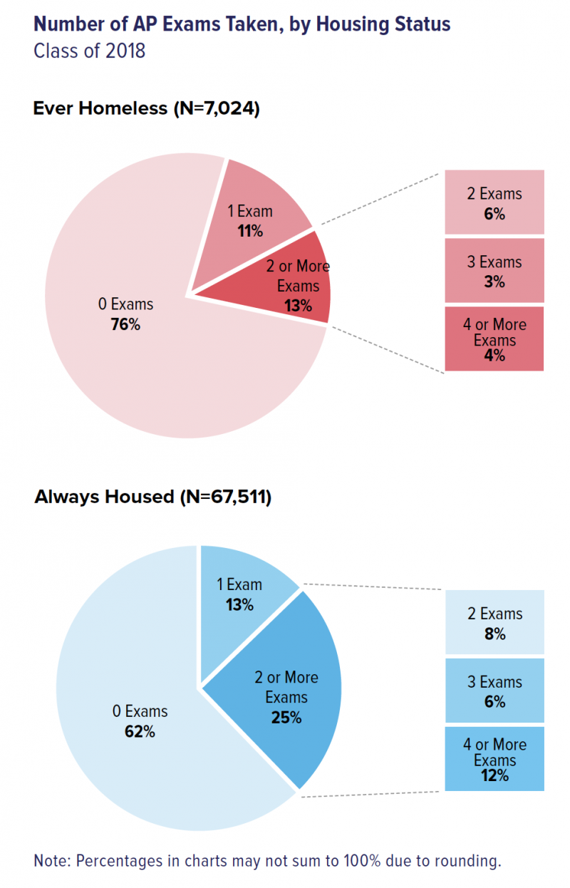 Beyond Graduation: Are Homeless High School Students Prepared for ...