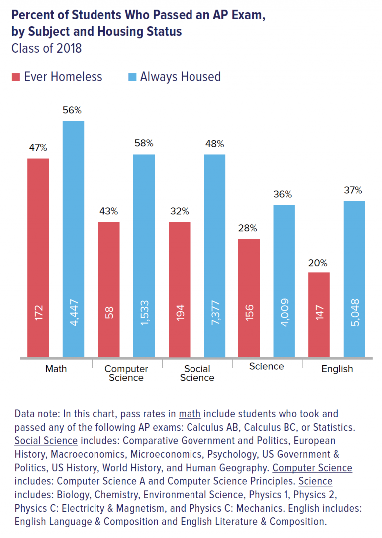 Beyond Graduation: Are Homeless High School Students Prepared for ...