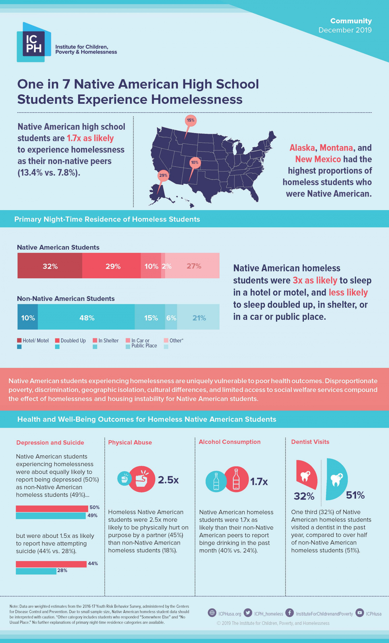 One in 7 Native American High School Students Experience Homelessness ...
