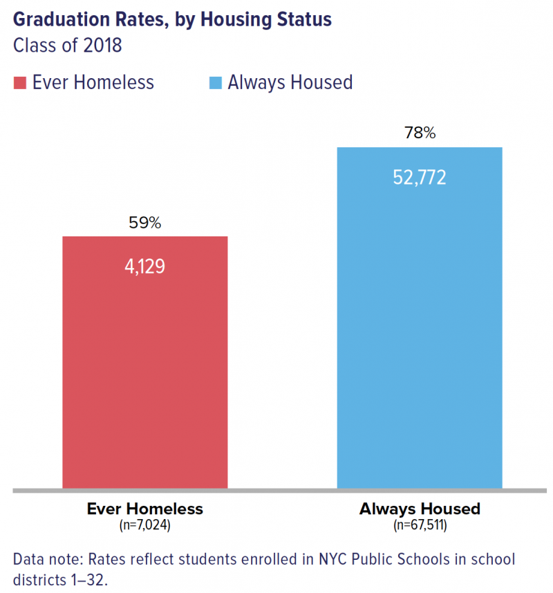 Beyond Graduation: Are Homeless High School Students Prepared for ...