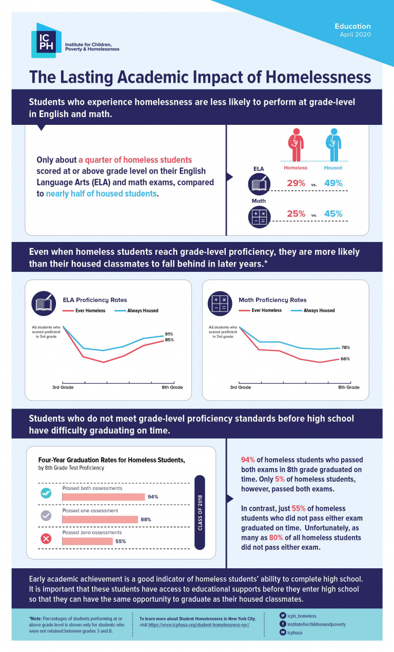 The Lasting Academic Impact of Homelessness – ICPH