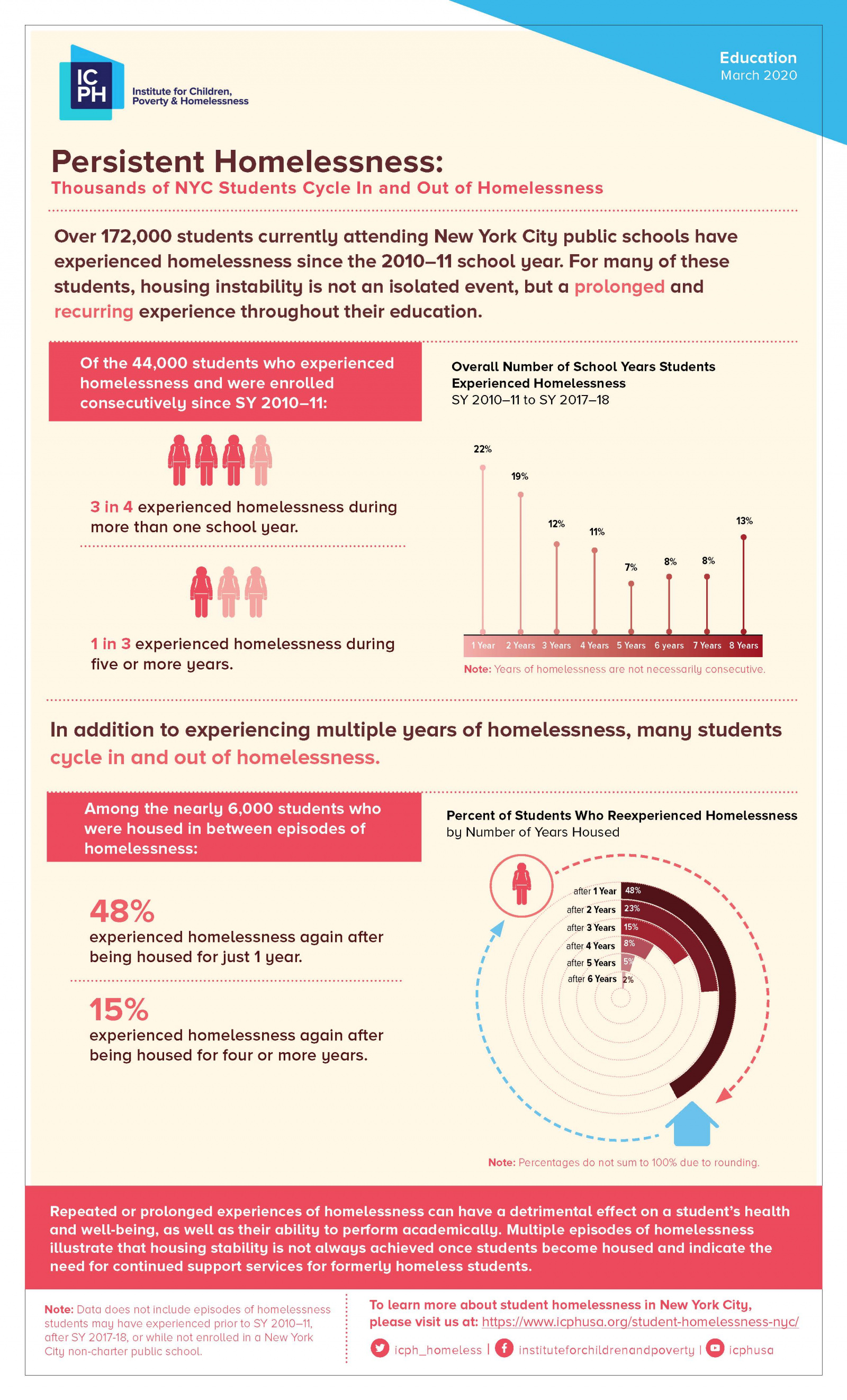 Persistent Homelessness: Thousands of NYC Students Cycle In and Out of ...