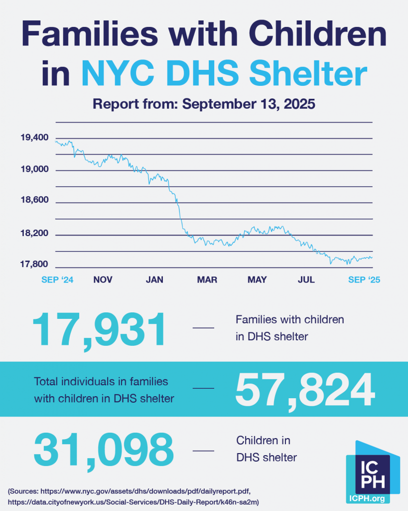 Number of Families with Children in NYC DHS Shelter Comparison – ICPH