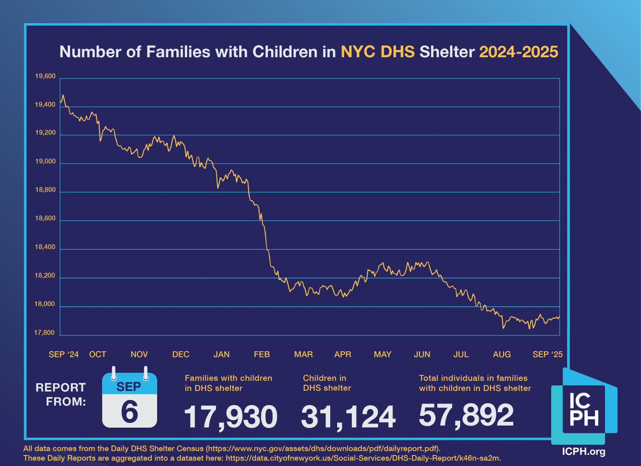 Number of Families with Children in NYC DHS Shelter Comparison – ICPH
