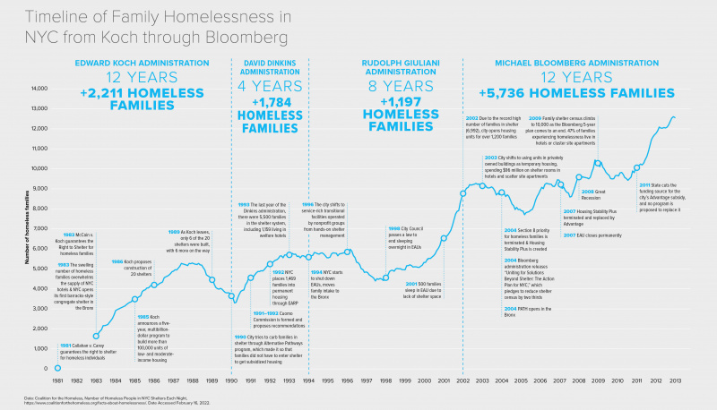 Family Homelessness in New York City: What the Adams Administration Can ...