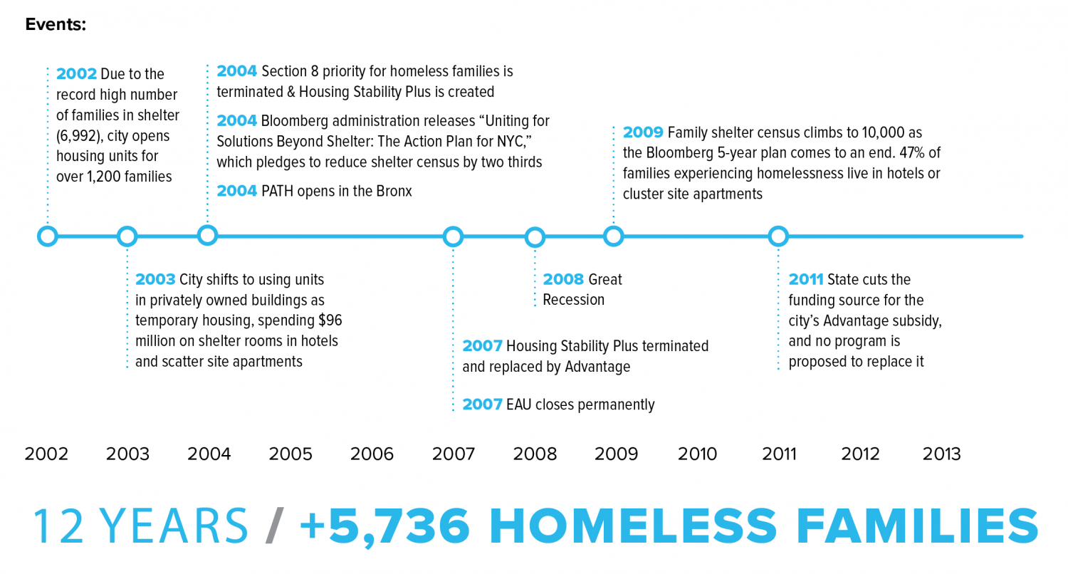Family Homelessness in New York City: What the Adams Administration Can ...