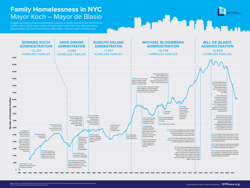Timeline of Family Homelessness in NYC: Mayor Koch – Mayor de Blasio – ICPH
