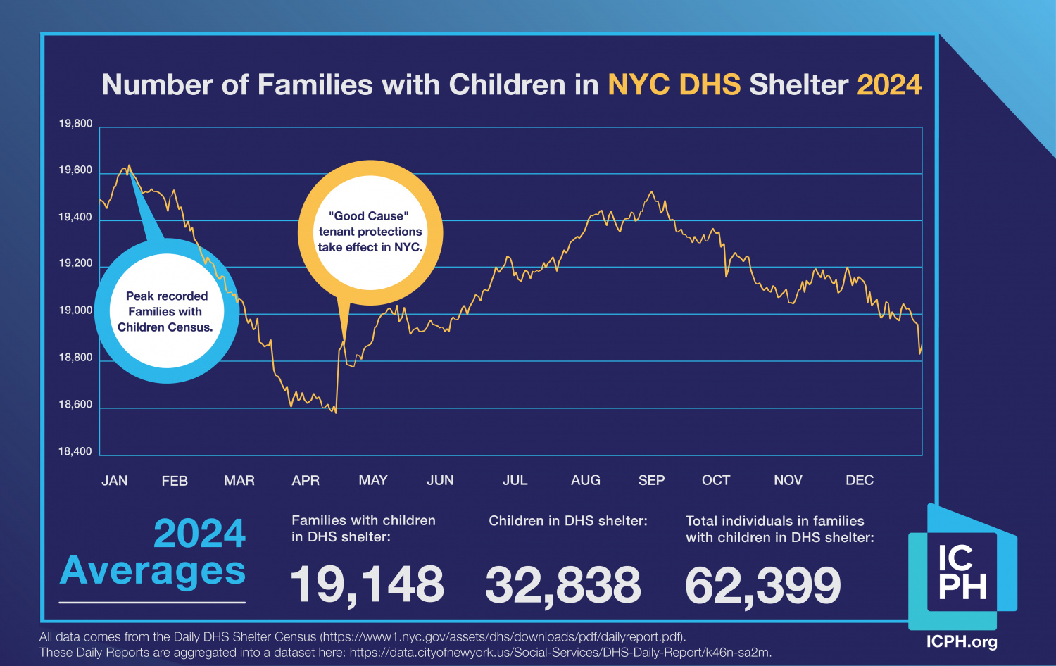 Family Homelessness in 2024 in New York City: A Snapshot – ICPH